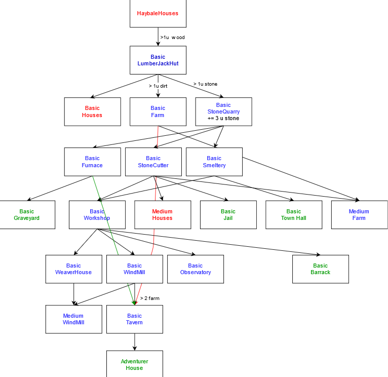 Project - Bazin Maxence